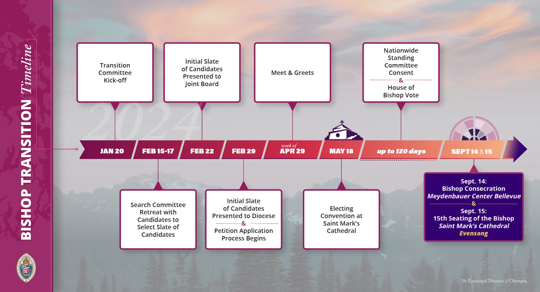 Timeline and Process – Bishop of Olympia Search